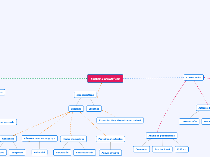 Sample Mind Map - Copy - Mind Map